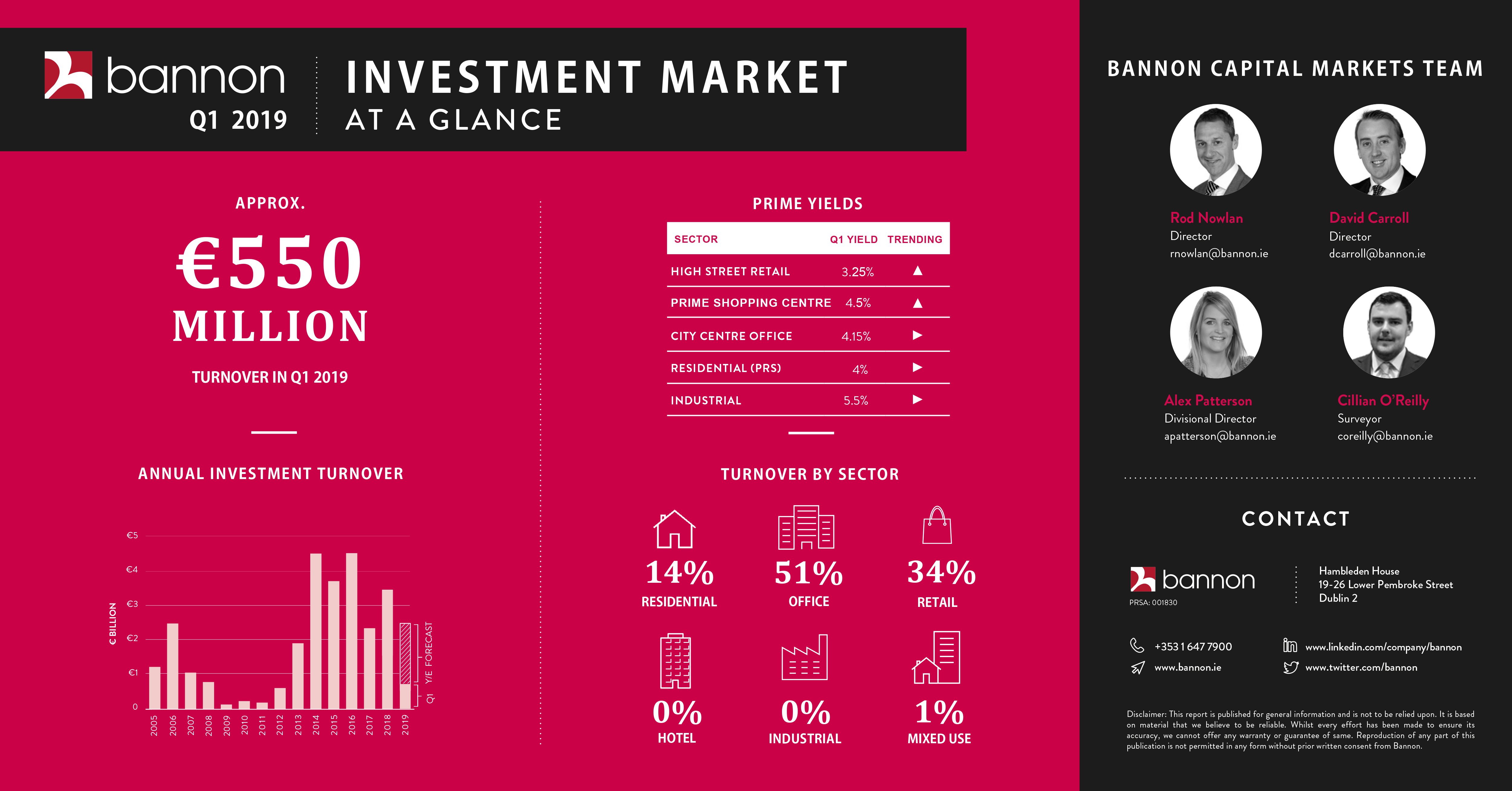 At a Glance: Investment Market Q1 2019 | Bannon