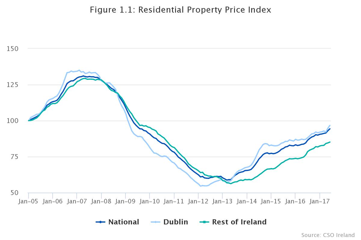 Residential property prices rise by 11.6% in the year to June | Bannon
